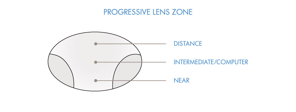 What Are Progressive Lenses | LensCrafters